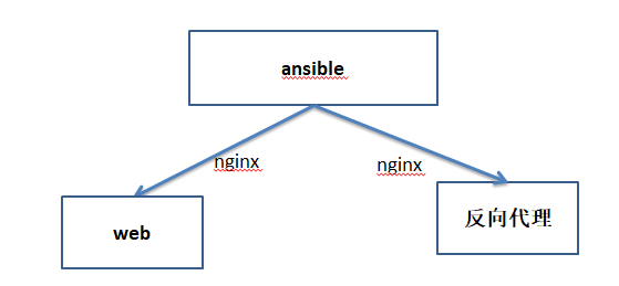 Ansible角色调用（roles）_ansible调用role-CSDN博客