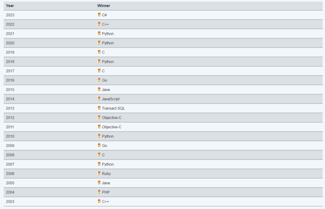 TIOBE 2024年7月编程语言排行榜_tiobe编程社区指数-CSDN博客