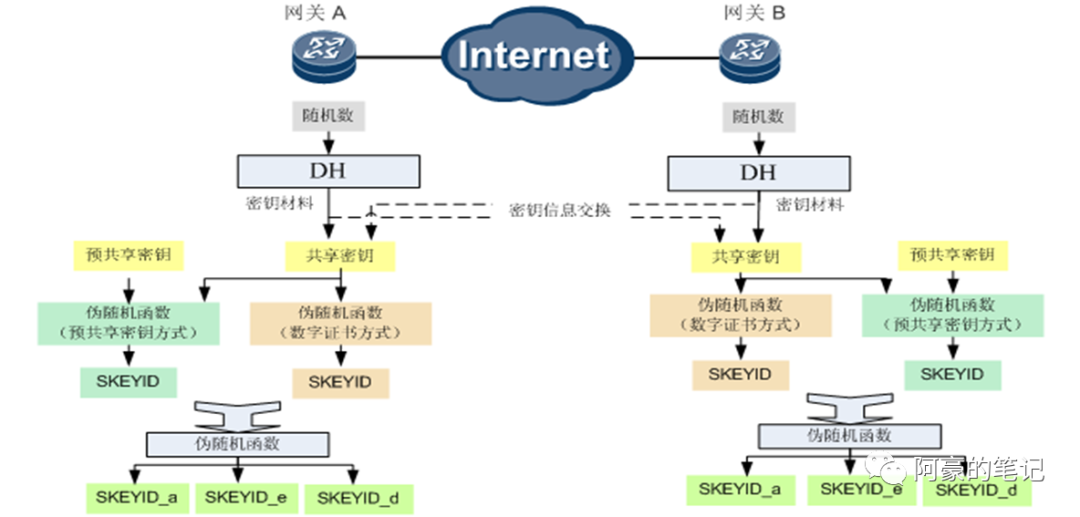 IPSec—IKE协议介绍-CSDN博客