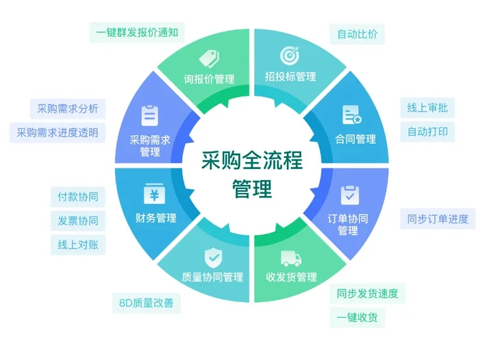 什么是SRM？SRM有什么作用？SRM主要功能包含哪些？-CSDN博客