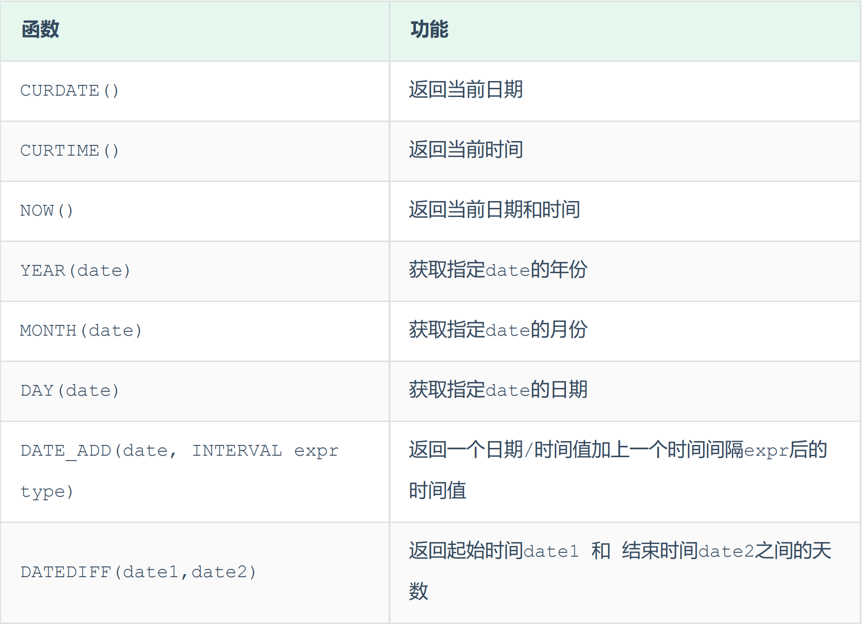 MySQL—函数：字符串（concat、lpad、substring）、数值（ceil、rand、round）、日期（curdate、date_add、datediff）和流程（if、case ...