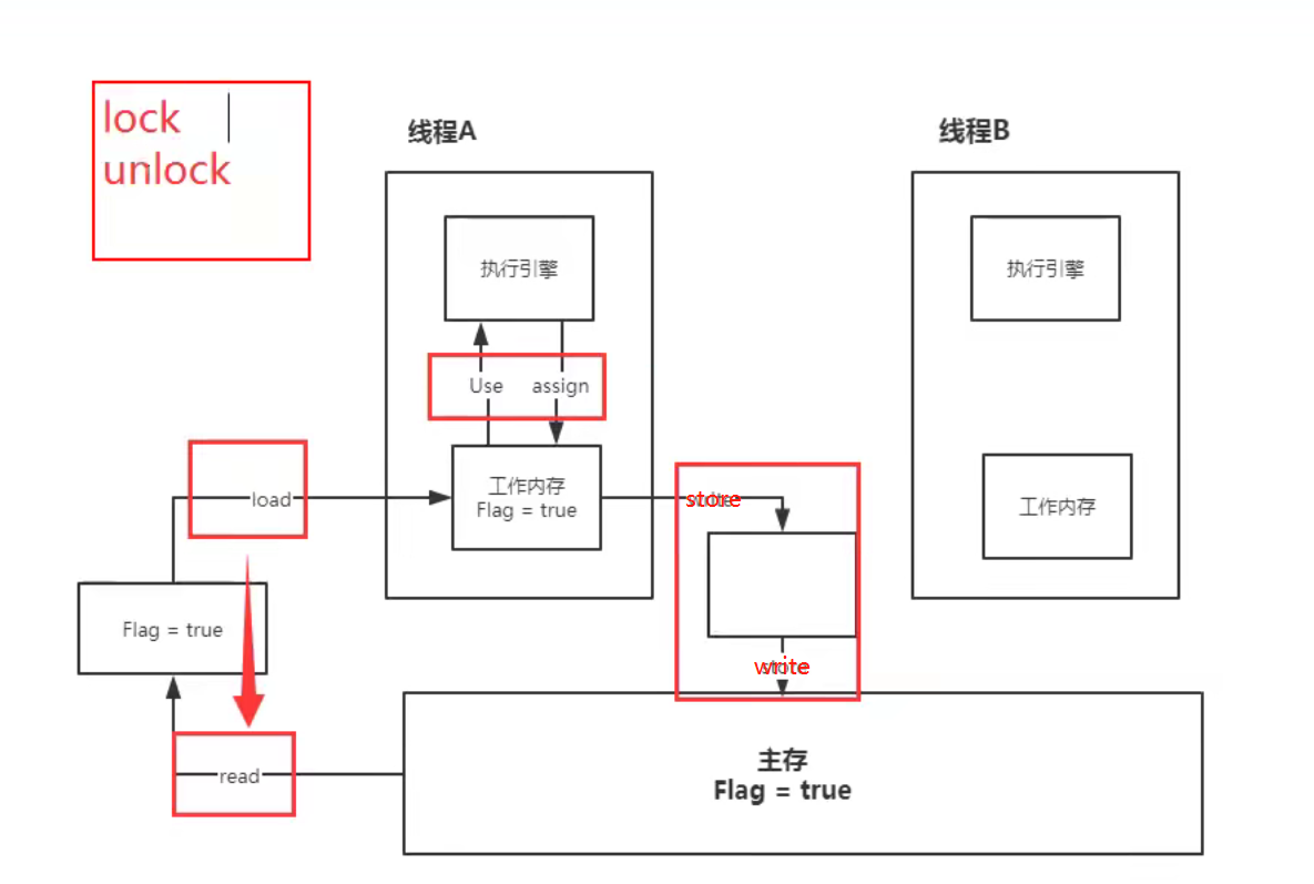 JUC五-ForkJoin，JMM和volatile，CAS，自旋锁，死锁_forkjoinpool死锁问题-CSDN博客