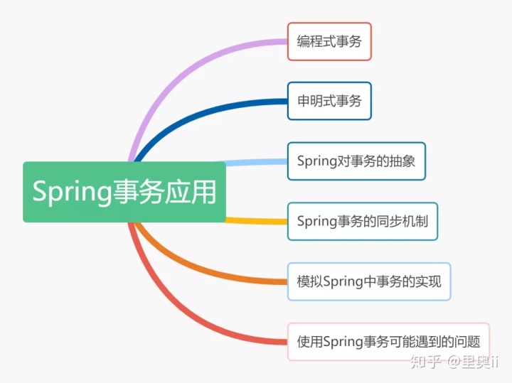 spring 事务的实现方式和原理_Spring中事务的使用、抽象机制及模拟Spring事务实现...-CSDN博客