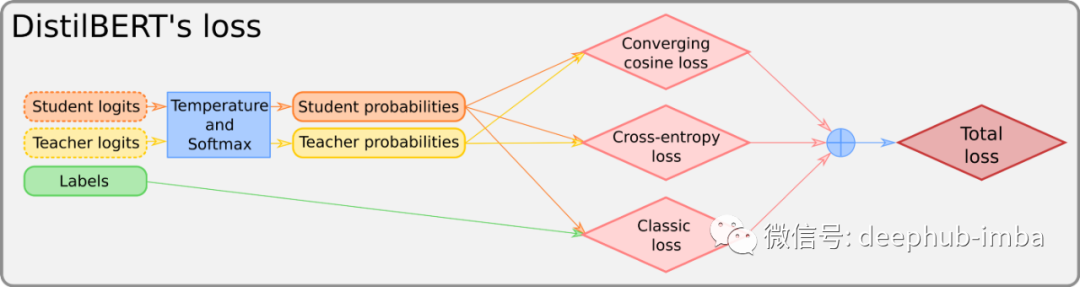 使用DistilBERT 蒸馏类 BERT 模型的代码实现-CSDN博客