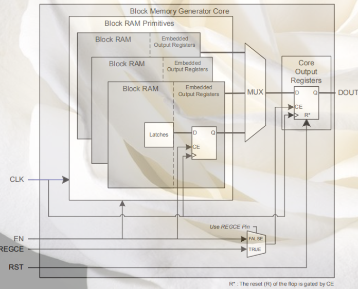 FPGA 入门 —— RAM（ip 核与原语的使用）-CSDN博客