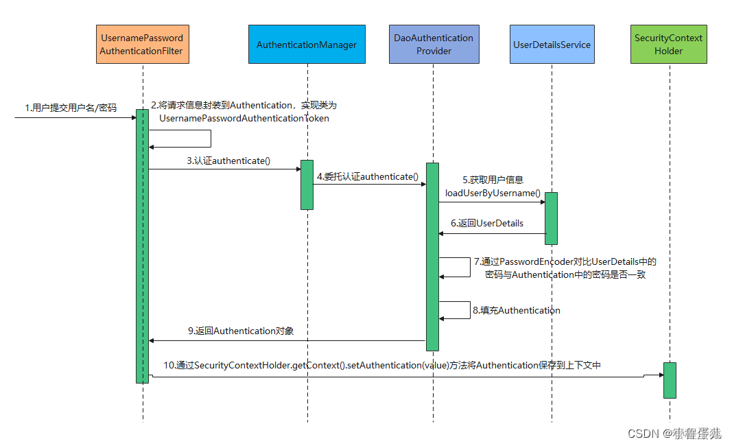 谷粒学院SpringSecurity认证流程详解-CSDN博客