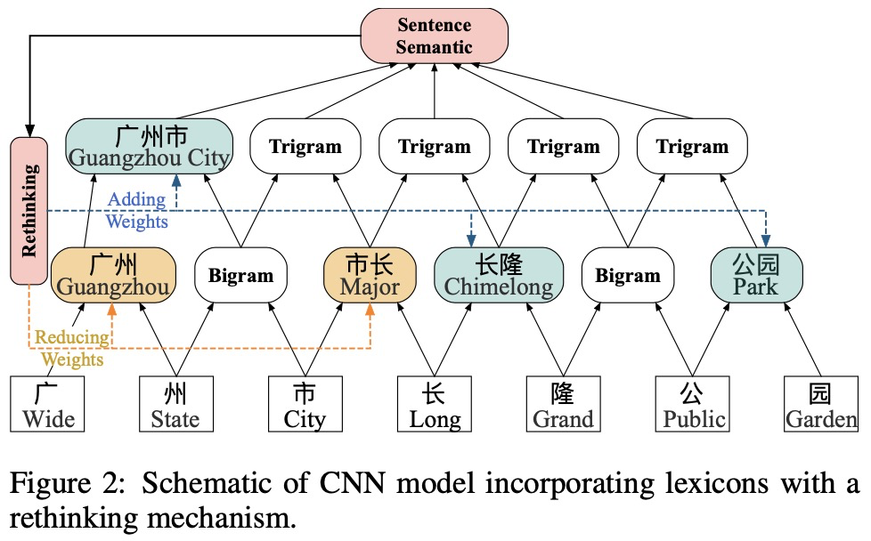 NER(命名实体识别)之LR-CNN详解_lrcnn-CSDN博客