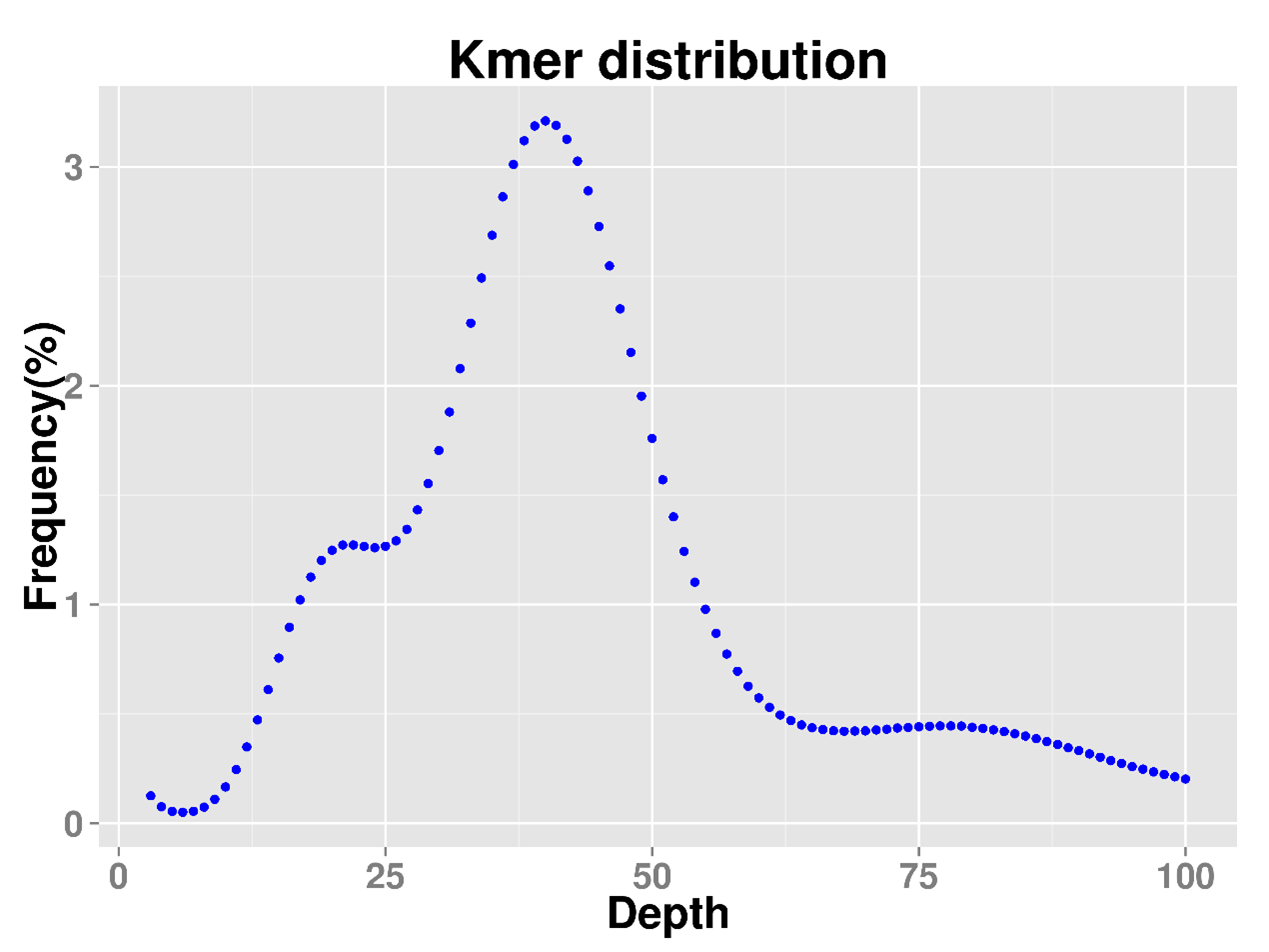 生信步骤|kmc+genomescope进行基因组调查_利用kmc测定基因组大小-CSDN博客