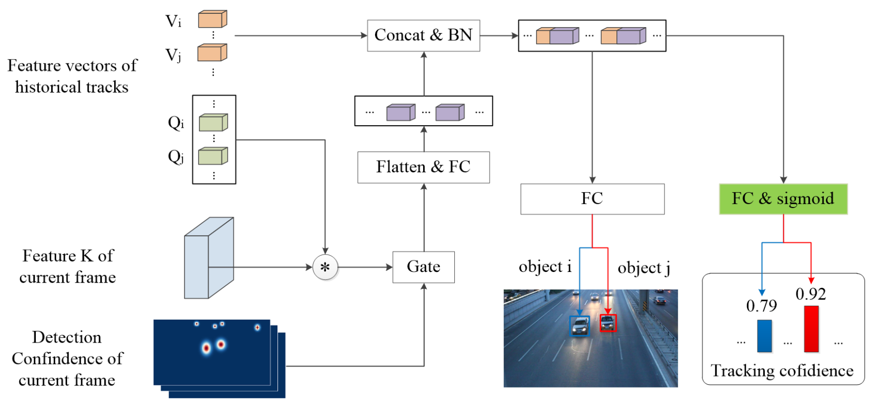 多目标跟踪-Global Correlation Network: End-to-End Joint Multi-Object ...