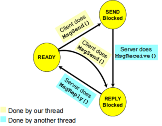 MESSAGE-PASSING/PULSE of QNX Neutrino - Programmer Sought