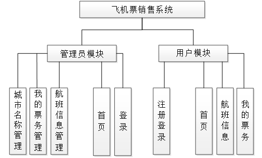 基于python实现的飞机票销售系统订票系统python模拟app机票下订单 Csdn博客
