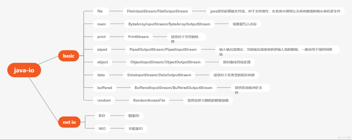 安卓中IO机制概要-CSDN博客