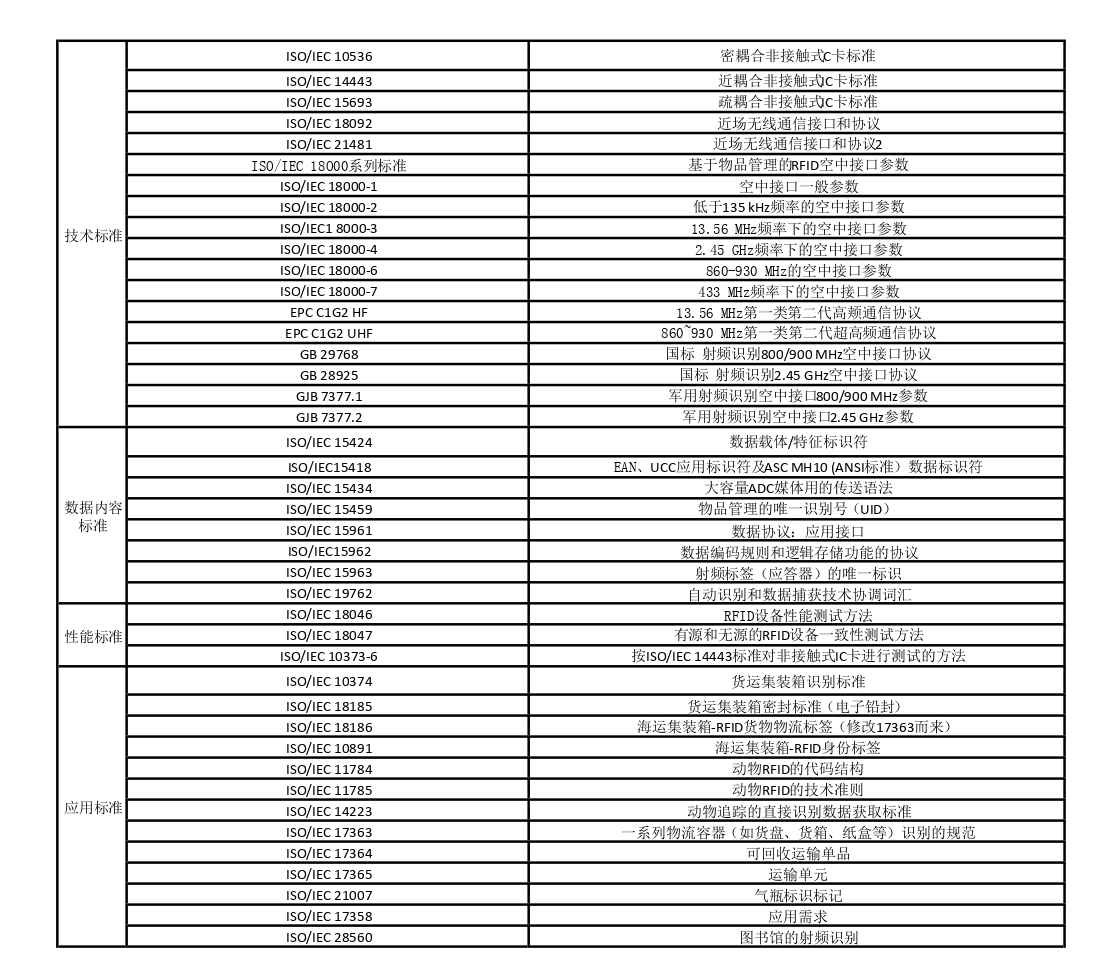 【IoT库】RFID基础知识第3期 · 标准体系_什么是epcglobal网络-CSDN博客