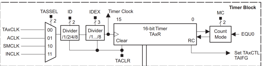 MSP430F5529常用定时器_msp430f5529定时器-CSDN博客