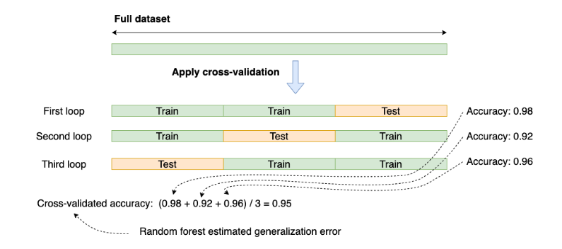 嵌套交叉验证(Nested CV)-CSDN博客
