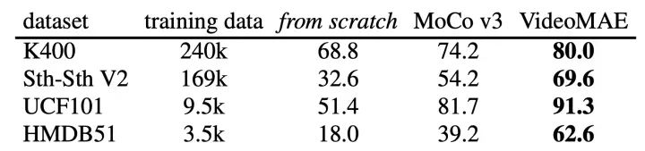 干货！VideoMAE: 简单高效的视频自监督预训练新范式-CSDN博客
