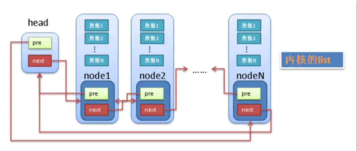 Linux内核设计与实现——内核数据结构 Csdn博客 