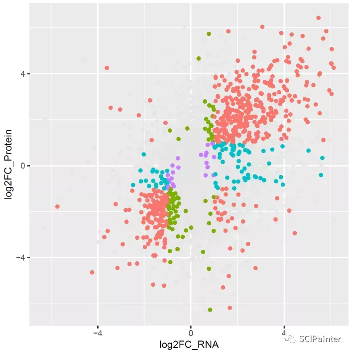 转录组和蛋白组如何关联分析联合分析_转录组蛋白组关联分析-CSDN博客