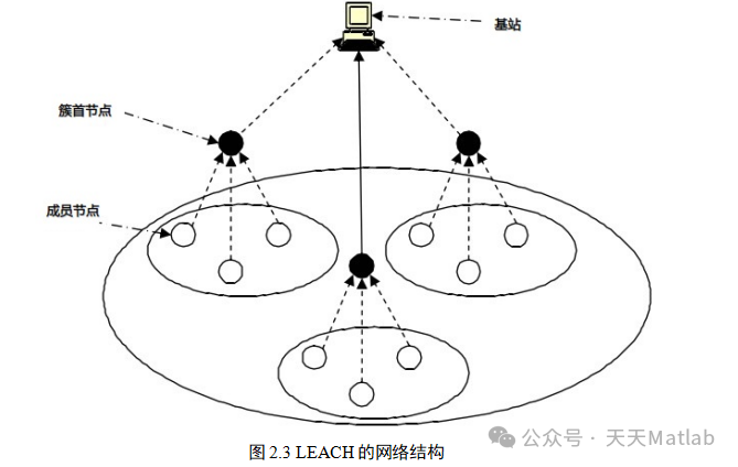 【leach协议】基于遗传算法的簇首多跳路由算法实现附matlab代码无人机簇首选举 Csdn博客