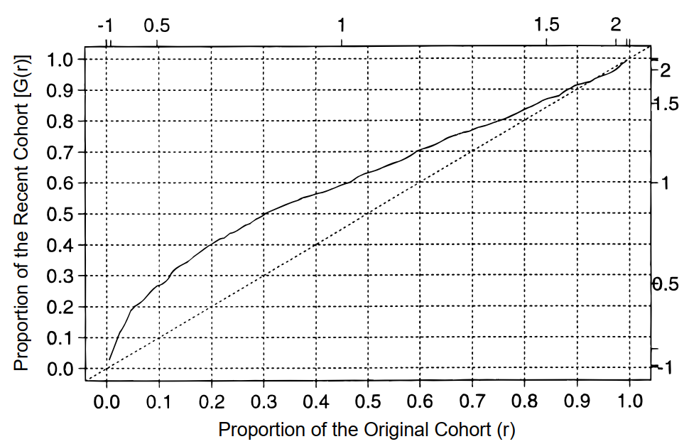 累积分布函数_reldist相对分布：分布差异分析和检验-CSDN博客