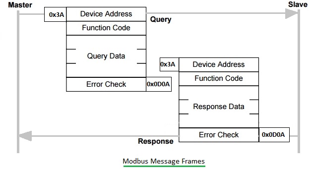【精选】Modbus通信协议（Modbus protocol）_modbus protocol command_面壁的熊猫的博客-CSDN博客