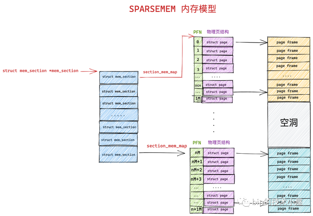 一步一图带你深入理解 Linux 物理内存管理_预留内存linux-CSDN博客
