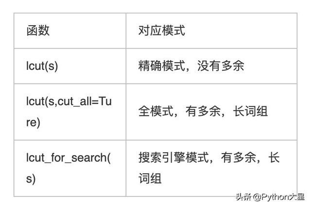 Jieba分词python基础找茬系列25 第三方库jieba中文分词的三种模式 Csdn博客