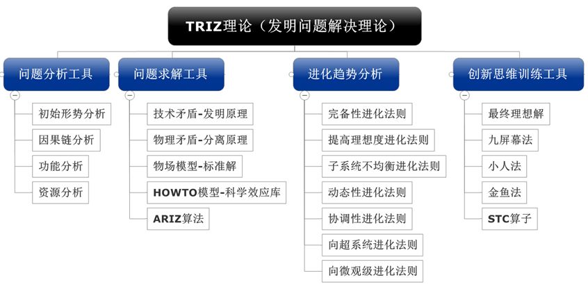 问题分析工具 - 因果链分析 cause-effect chain （TRIZ理论中的一个工具）_因果链是什么,有哪些类型-CSDN博客