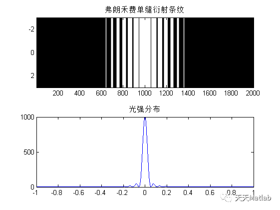 【光学】基于matlab实现单缝衍射 单缝衍射matlab Csdn博客