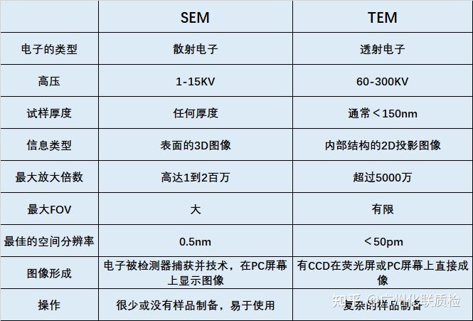 SEM和TEM的相同点和不同点_tem和sem_广州化联质检的博客-CSDN博客