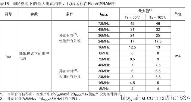 Stm32单片机 低功耗设置stm32低功耗设置 Csdn博客 8982