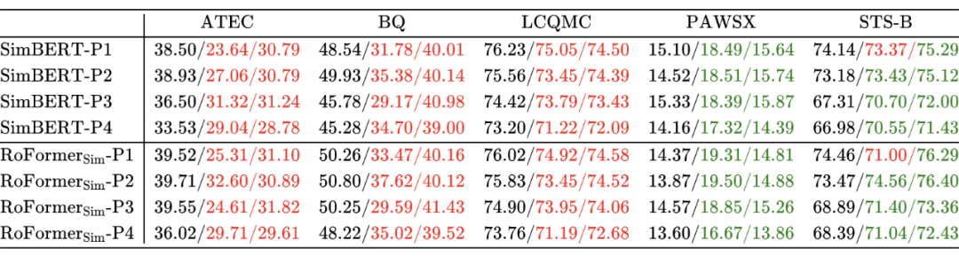 SimBERTv2 融合检索和生成的RoFormer-Sim模型_roformer 比 simbert效果-CSDN博客