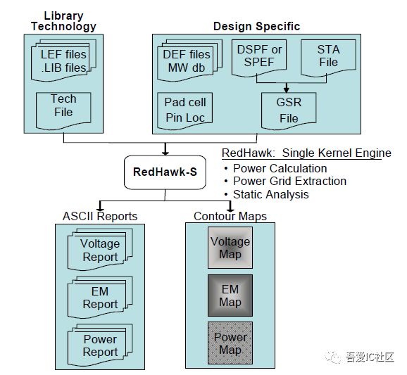 IR Drop分析之Redhawk分析流程_数字后端grid check-CSDN博客