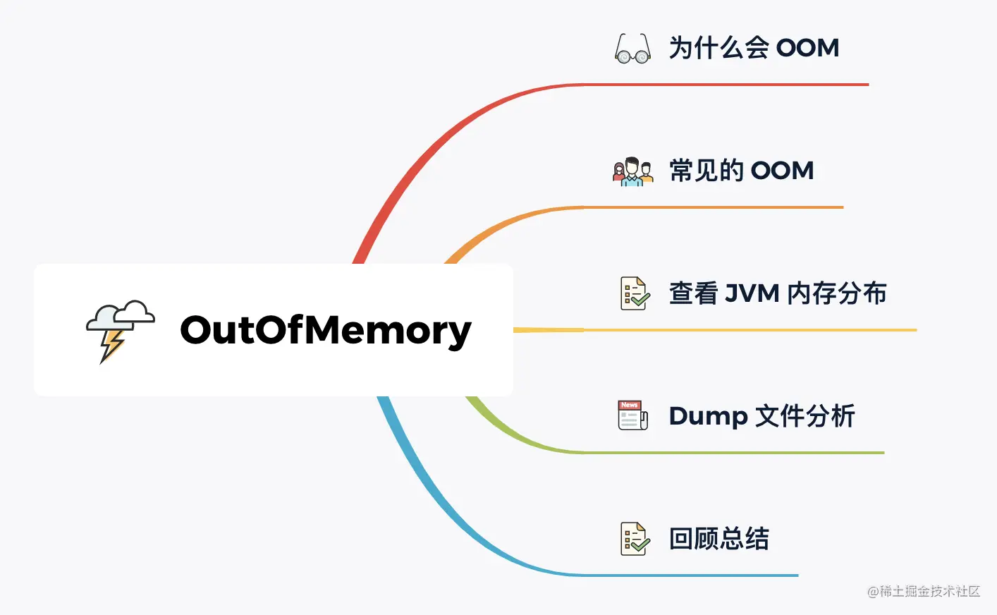 应用出现oom异常,我们应如何第一时间知道?触发 Oomkoom 是否能立马检测出来 Csdn博客
