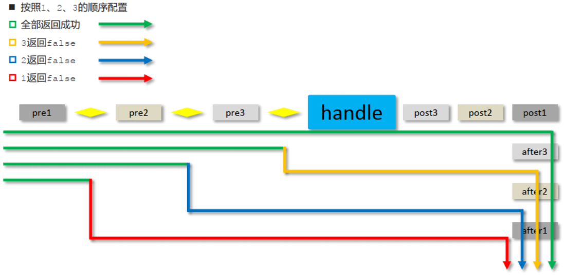Java开发学习(二十八)----拦截器（Interceptor）详细解析_interceptor java-CSDN博客