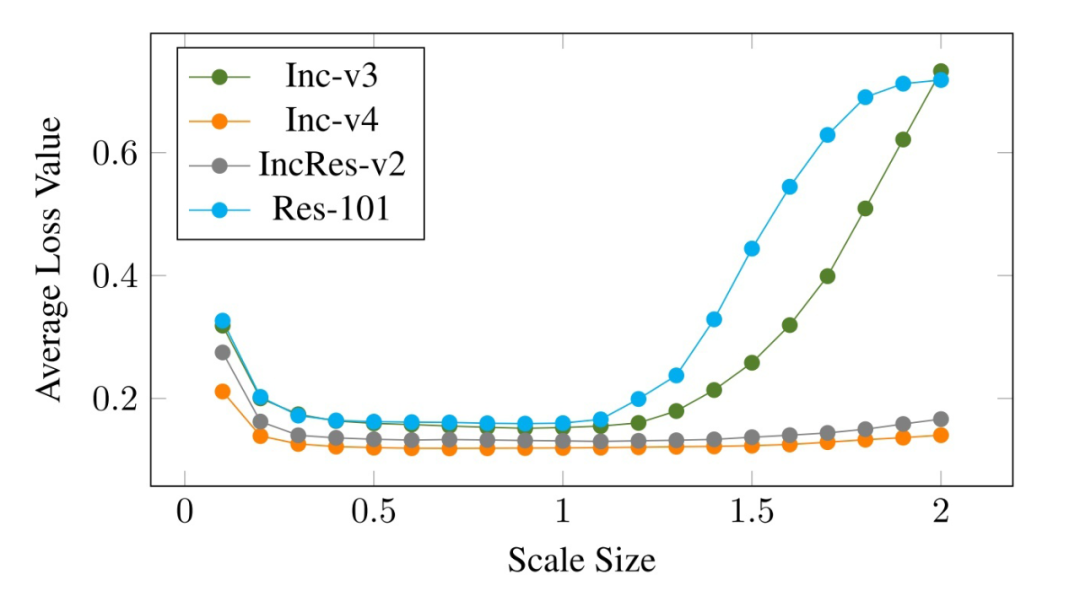ECCV 2022 | 用于对抗攻击的频域模型增强方法-CSDN博客
