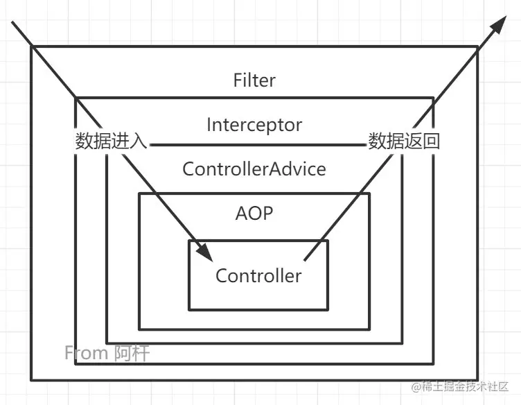 过滤器、拦截器、aop、controlleradvcie的使用对比、执行顺序及代码教程 Csdn博客