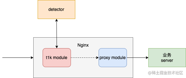 详解雷池WAF支撑超大流量的秘密（1）：雷池对 Nginx 的使用_nginx waf-CSDN博客