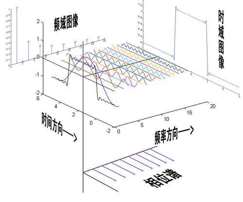 Matlab画出周期为2的方波图形 傅立叶级数matlab 傅里叶级数展开(矩形波) Csdn博客