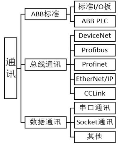 abb机器人外部tcp定义方法_ABB机器人与外部通讯你会哪些？-CSDN博客