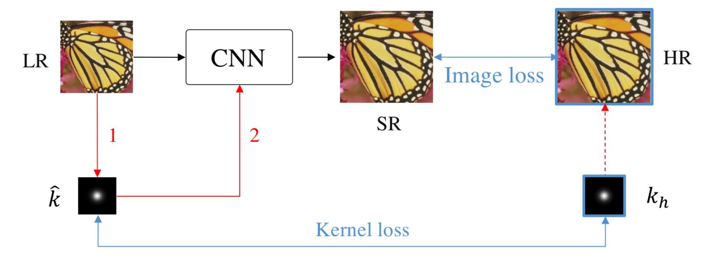 盲超分论文解读：Deep Constrained Least Squares for Blind Image Super-Resolution ...