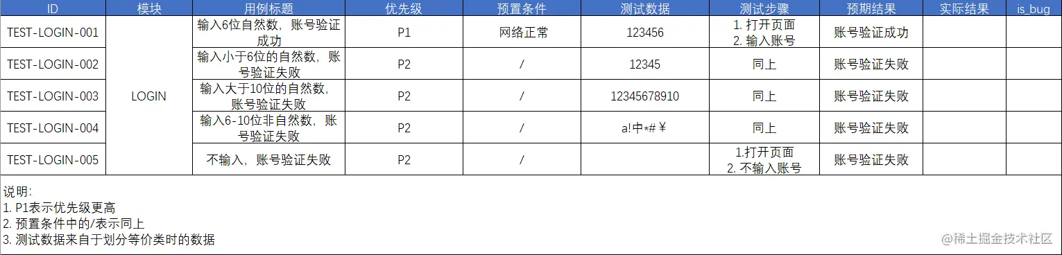 软件测试 测试用例设计方法之等价类划分和边界值分析等价类和边界值测试案例 Csdn博客