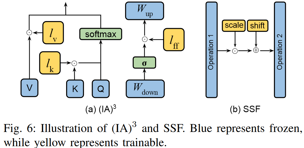 Arixv 2403 | Parameter-Efficient Fine-Tuning for Large Models: A Comprehensive Survey ...