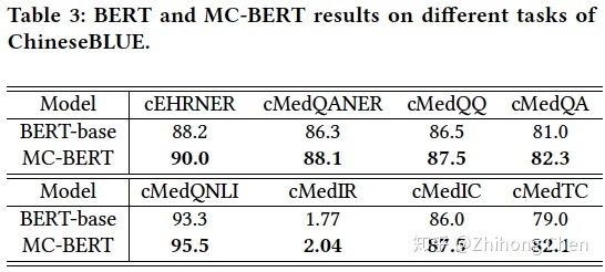 bert中文预训练模型_[中文医疗预训练模型] MC-BERT_男爵兔的博客-CSDN博客