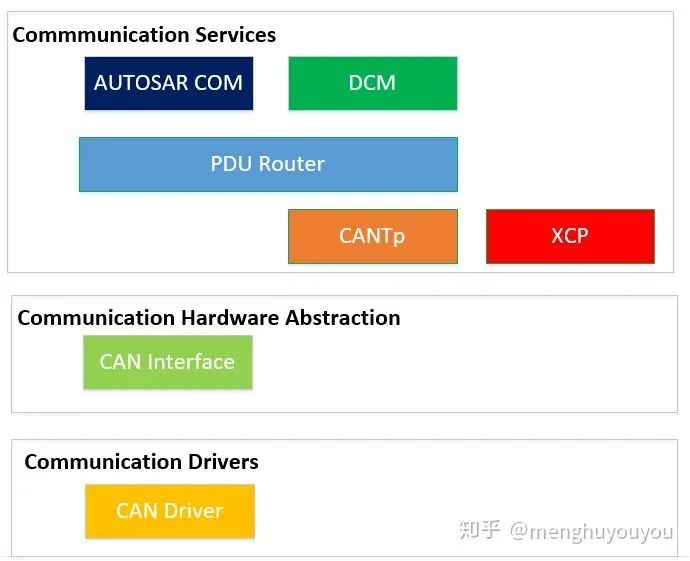 autosar详细介绍(vector的文档_AUTOSAR架构的CAN Interface-CSDN博客