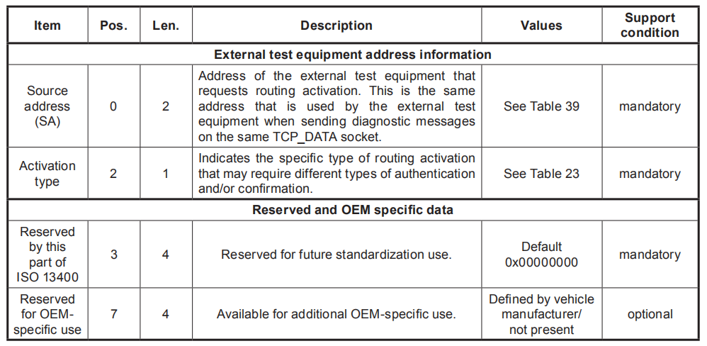 详解ISO 13400文档（DoIP协议）-3_routing activation request-CSDN博客