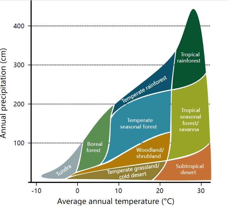 复现Nature子刊Whittaker生物群系图_生物群落划分体系图,罗伯特-CSDN博客