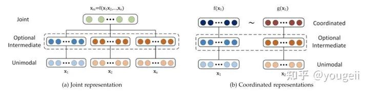 多模态学习综述及最新方向-CSDN博客
