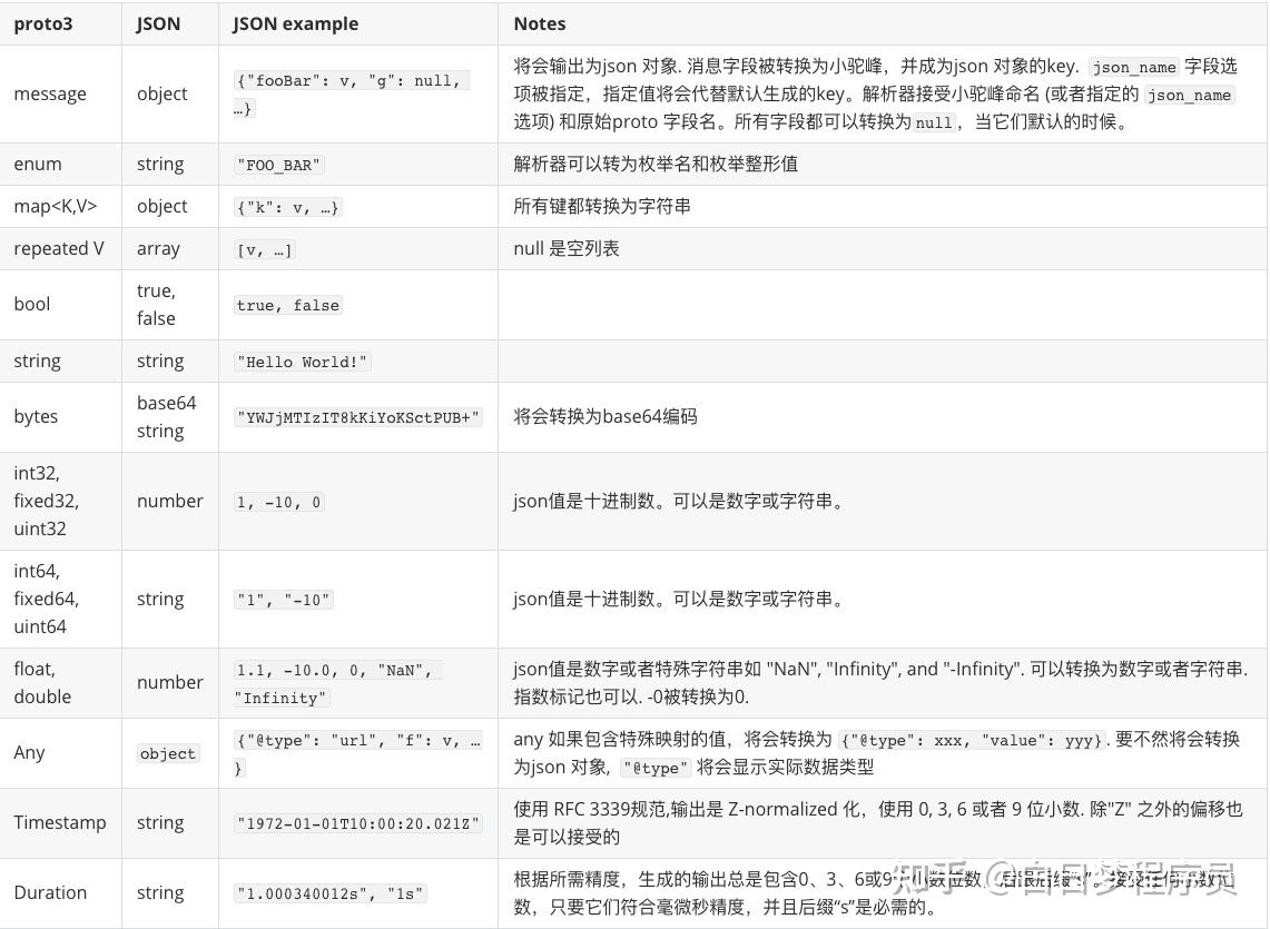 深入解析protobuf 1-proto3 使用及编解码原理介绍-CSDN博客