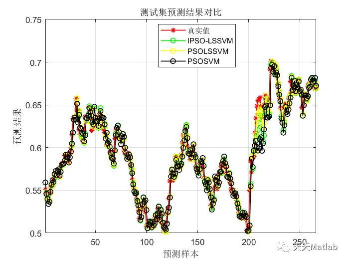 【lssvm回归预测】基于自适应粒子群优化最小支持向量机优化实现数据回归预测附matlab代码支持向量回归预测matlab代码 Csdn博客